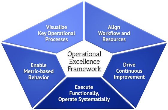 Operational Excellence Closes the Gap Between Strategy and Results. Operational Excellence Closes the Gap Between Strategy and Results.